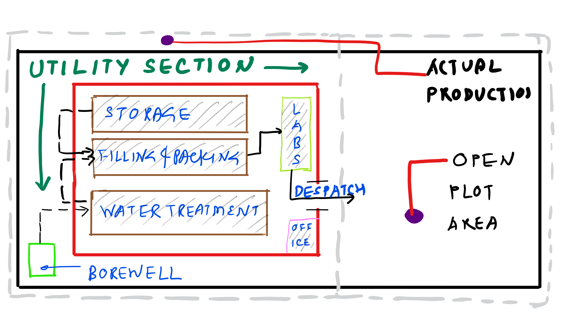 Mineral Water Plant Factory Layout Diagram at Felipe Heidt blog
